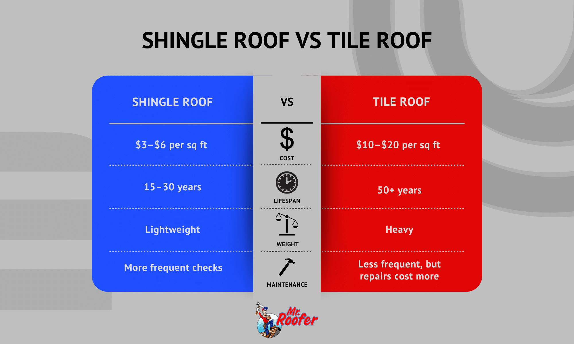 Shingle Roof vs Tile Roof | Mr. Roofer